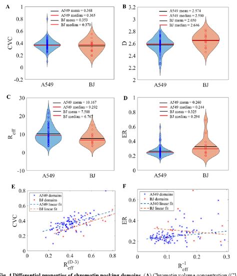 Figure 4 From Statistical Analysis Of Three Dimensional Chromatin Packing Domains Determined By