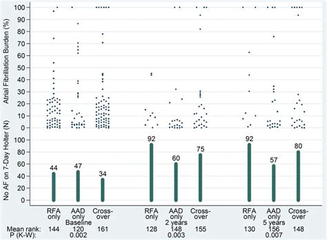 On Treatment Analysis Burden Of Atrial Fibrillation Af In 7 Day Download Scientific Diagram