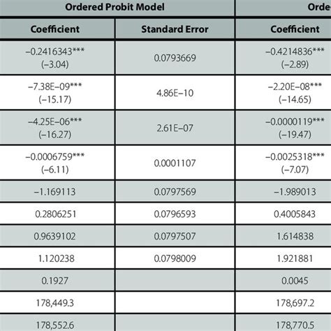 Econometric Results Ordered Probit Model Download Scientific Diagram