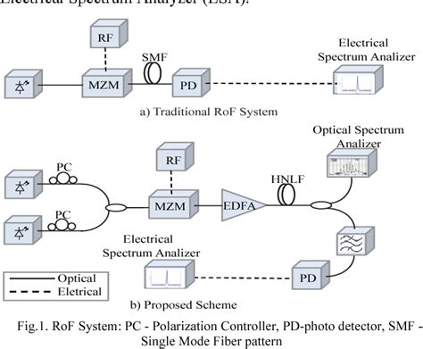 Table 1 From Radio Over Fiber System Amplified Using Technique Fwm With Reconfigurable Antenna