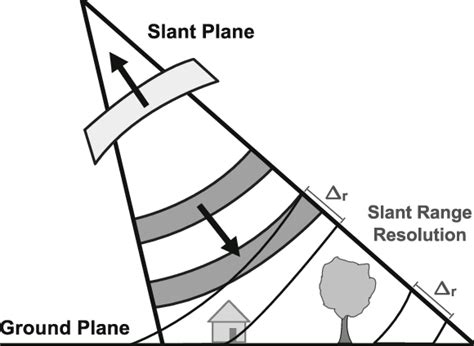 6 Synthetic Aperture Radar Imaging Geometry The Radar Transmits Pulses