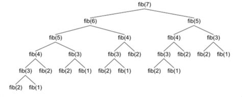 메모이제이션 Memoization 메모이제이션이란 — Dense의 개발 일기