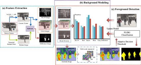 The Pipeline Of The Rmff Algorithm 1 Feature Extraction The Median Download Scientific