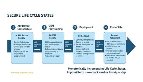 How Cutting Edge Microcontrollers Build Security From The Ground Up