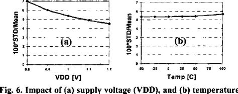 Figure 6 From Estimation Of Delay Variations Due To Random Dopant Fluctuations In Nano Scaled