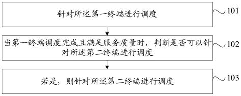 A Method And Device For Terminal Scheduling Eureka Patsnap
