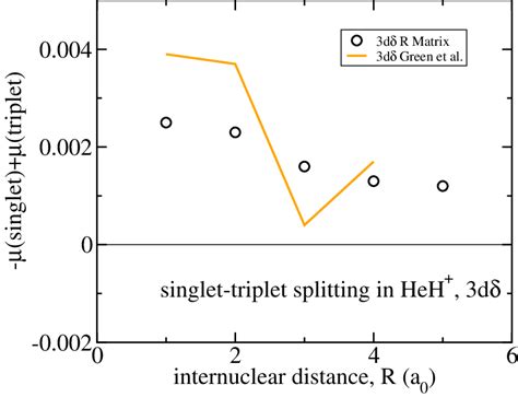 Singlet Triplet Splitting In The 3 ˜ D State Of Heh The Quantity