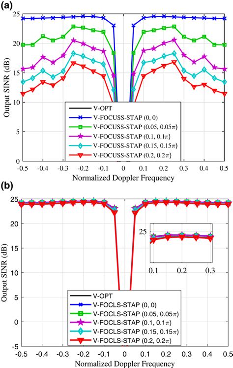 Output Sinr Versus Different Target Doppler Frequency For Different Download Scientific Diagram