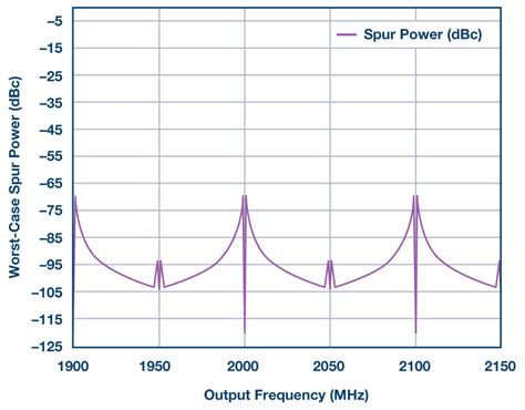Analyzing Integer Boundary Spurs In Phase Locked Loops Analog Devices