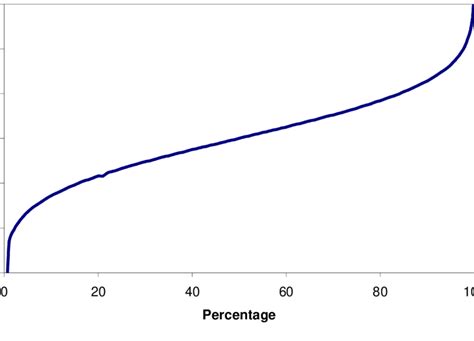 Probit Versus Percentage Download Scientific Diagram