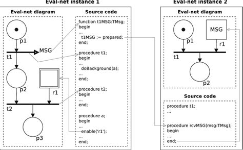 Flow Control Between Diagram And Source Code Download Scientific Diagram