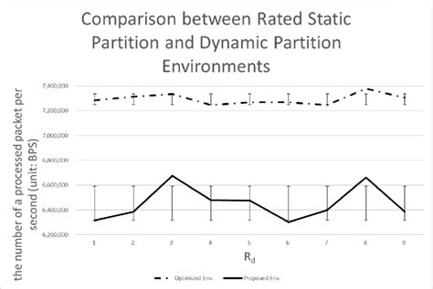 comparison between a rated static partition and the dynamic partition