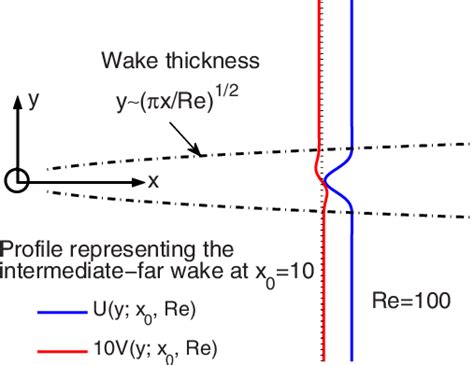 Color Online Base Flow Sketch The Base Flow Has Been Chosen In Order Download Scientific