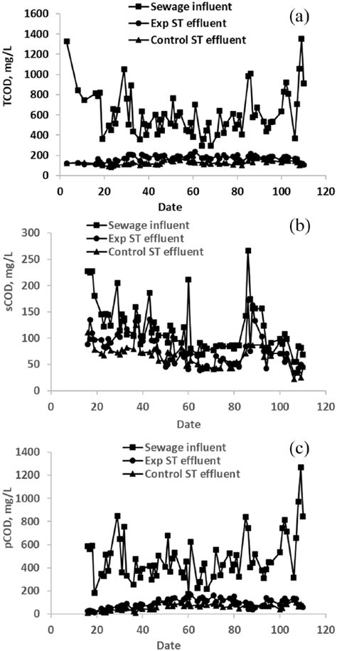 Time Course Profile Of Total Cod Tcod A Soluble Cod Scod B