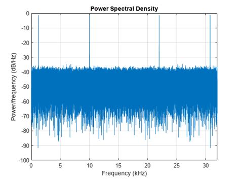 dspdata psd power spectral density matlab