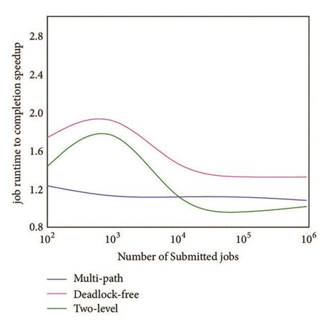 schedulers job execution time speedup download scientific diagram