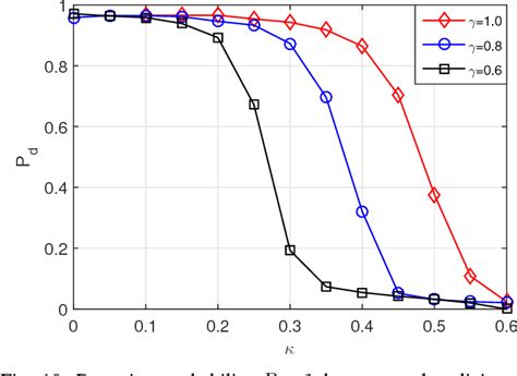 Figure 10 From Malicious User Detection Based On Low Rank Matrix Completion In Wideband Spectrum