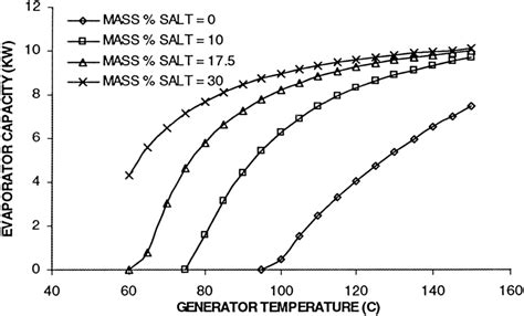 Evaporator Capacity Vs Generator Temperature For Cycle 3 As A Function Download Scientific