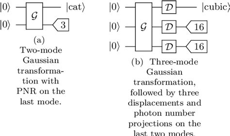 Figure 1 From Riemannian Optimization Of Photonic Quantum Circuits In Phase And Fock Space