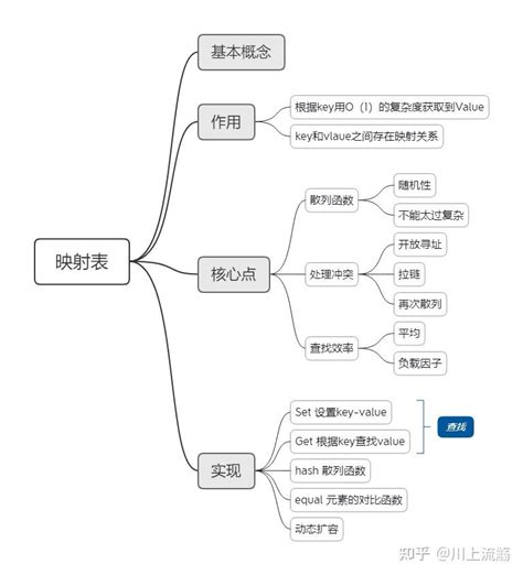 散列表（哈希表）的设计 知乎
