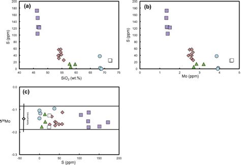 A SiO Content Vs S Concentration B Mo Concentration Vs S Download Scientific Diagram