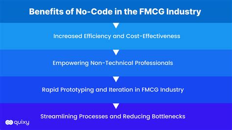 No Code In The Fmcg Industry A New Era Of Innovation Quixy