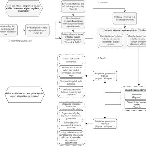 Article Overview Decoding Adaptation Governance Download Scientific