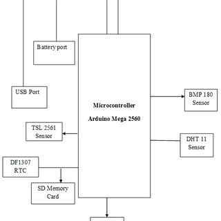 Snapshot Of The Designed Weather Monitoring System Download Scientific Diagram