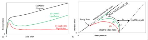 1 Undrained Monotonic Loading Of Triaxial Test A Stress Strain