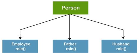 Object Oriented Programming Oops Interview Questions Pedagogy Zone