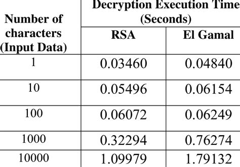 decryption execution time download table