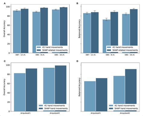 A Overall Accuracy And B Balanced Accuracy Of The Proposed Deep Download Scientific