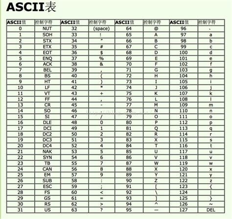 C 021字符类型char 以及ascii对照表char 1 Ascii Csdn博客