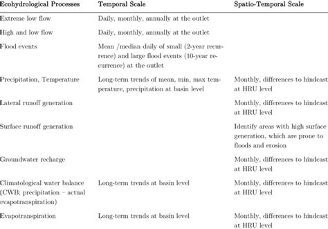 14 Assessment Of Ecohydrological Processes At The Temporal And Spatial Download Scientific