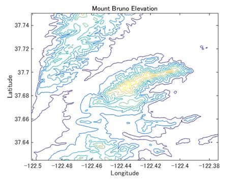What Is The Best Way To Plot 3d Data In Matlab Stack Overflow
