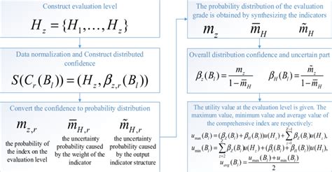 Flow Chart Showing The ER Method Download Scientific Diagram