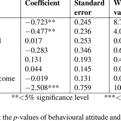 Sem Model Sem Structural Equation Modelling Download Scientific Diagram
