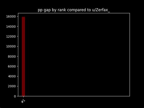 Pp Gaps Between Consecutive Top Players Rosugame