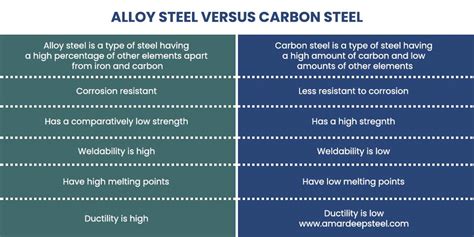 Difference Between Alloy Steel And Carbon Steel Definition 59 OFF