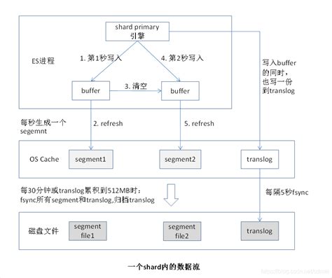 Elasticsearch存储空间体系结构及空间异常增长问题分析elasticsearch 数据异常增长 Csdn博客