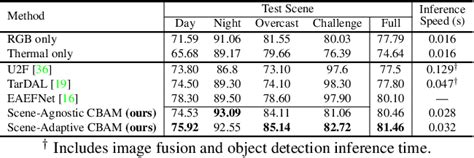 Table 4 From Rgb X Object Detection Via Scene Specific Fusion Modules