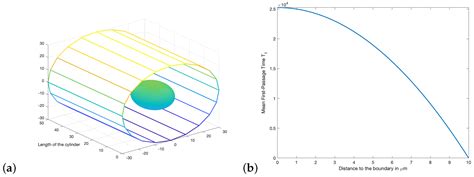 Axioms Free Full Text Review On Some Boundary Value Problems Defining The Mean First Passage