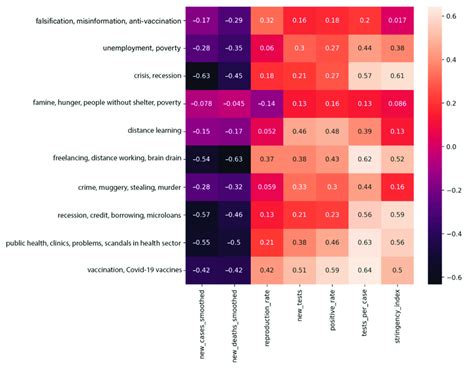 Correlation Between The Dynamics Of Search Query Activity Vertical Download Scientific