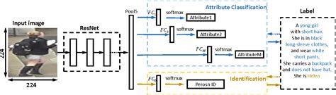 Figure 1 From Improving Person Re Identification By Attribute And Identity Learning Semantic