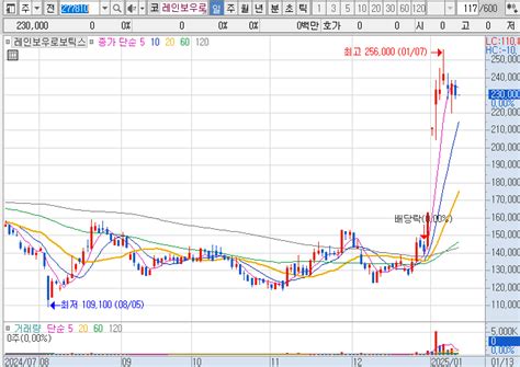 휴머노이드 로봇 관련주 12 종목 정리 대장주 테마주 수혜주