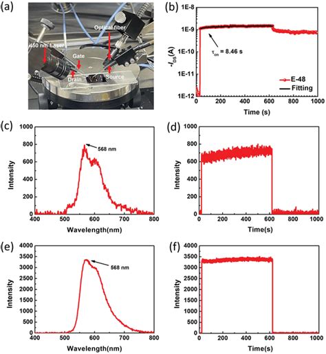 A Setup Of In Operando Photoluminescence Measurement During