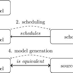 Overview Of Our Code Generation Approach Download Scientific Diagram