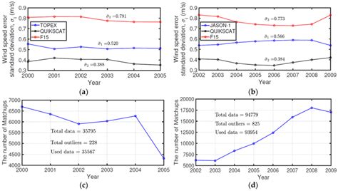 Error Standard Deviations σi Ms Per Year For A Topex