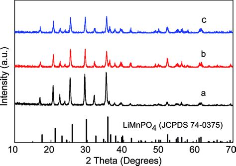 Xrd Patterns Of The Products Synthesized From Heterogeneous Nucleation