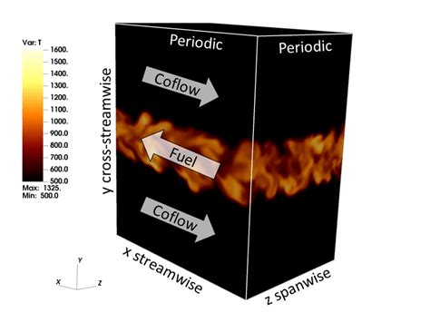 Schematics Of The Temporally Developing Turbulent Jet Flame The Jet Download Scientific